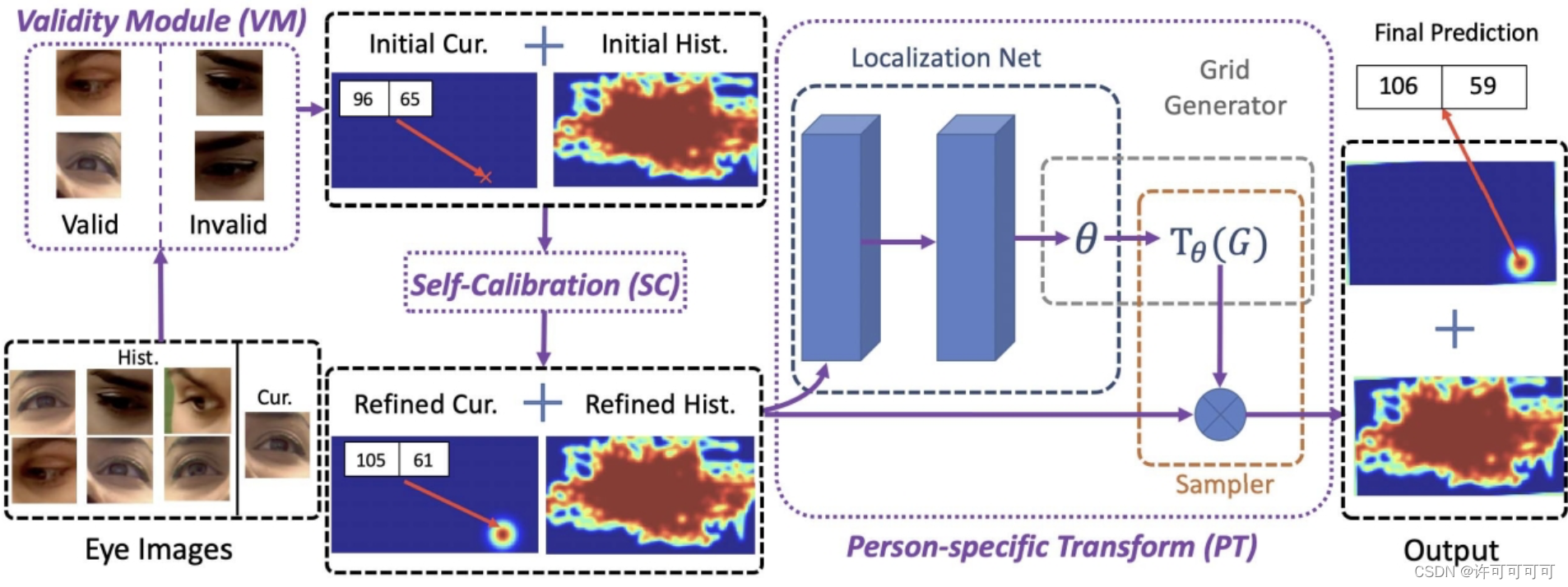 【论文阅读】视线估计方向论文_mpiigaze-CSDN博客