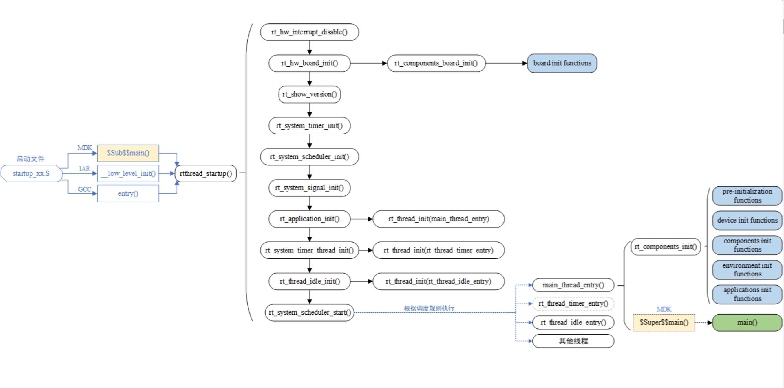[启动流程] RT-Thread是如何启动的？_rt-thread启动流程简答题-CSDN博客