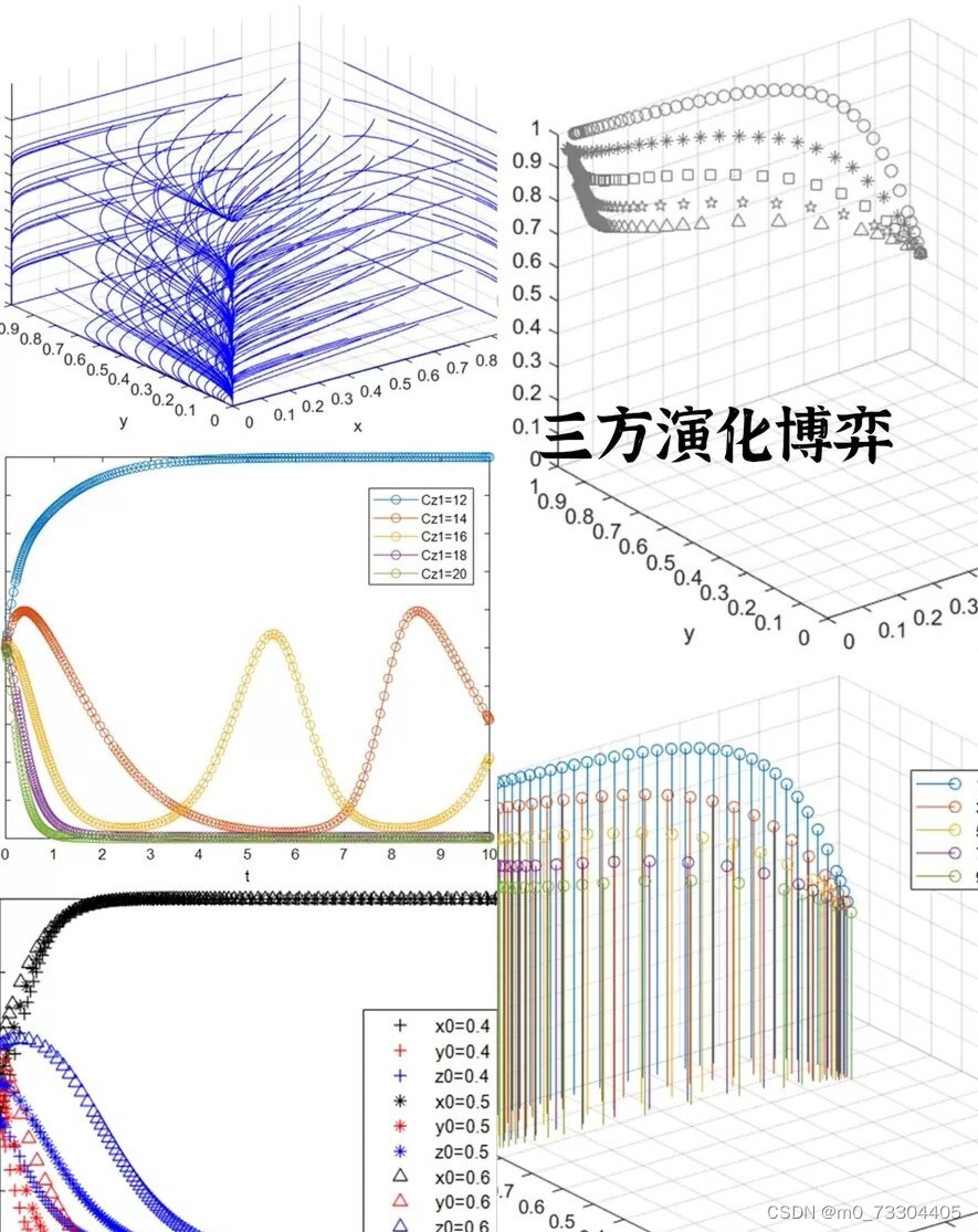 matlab:双或三方演化博弈，lotka-Volterra 1.双方演化博弈_lotka-volterra模型 matlab-CSDN博客