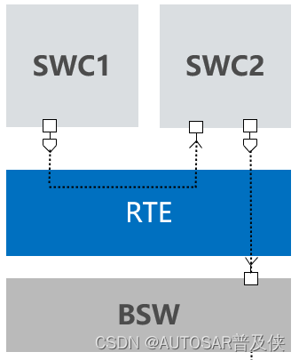 Classic AUTOSAR RTE-CSDN博客