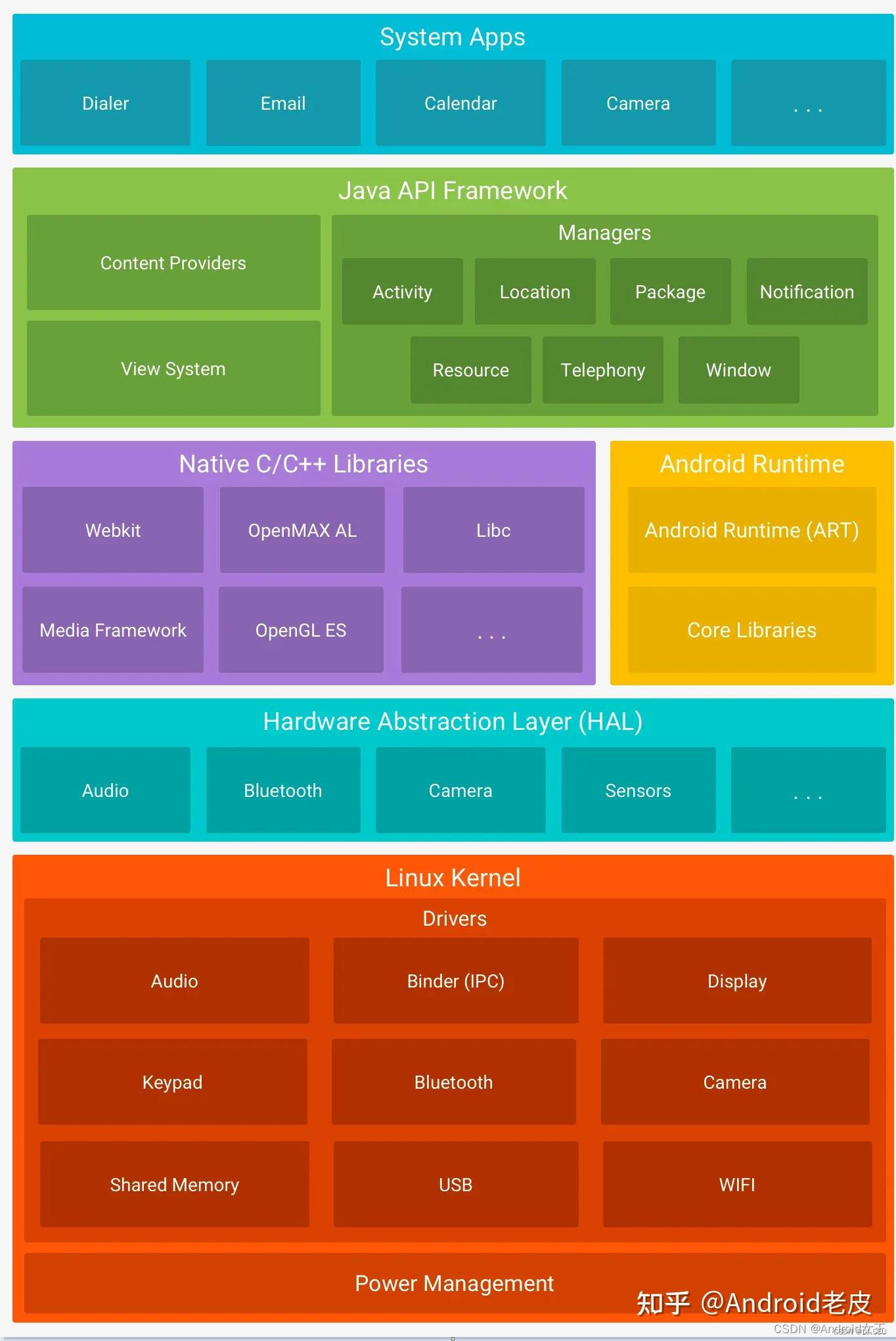 【RK3288 Android6 camera架构研究】-CSDN博客