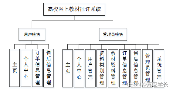 附源码 计算机毕业设计java高校网上教材征订系统教材购销系统功能模块图 Csdn博客 1372