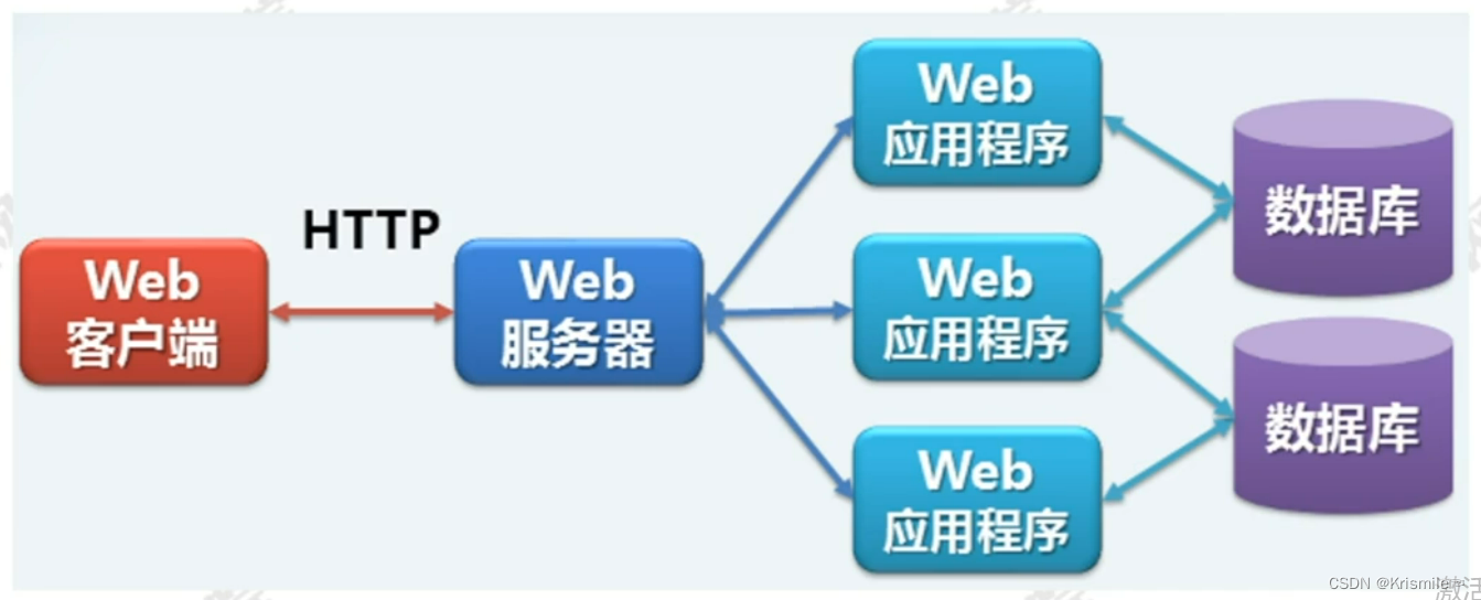 Web漏洞—sql注入之数据库基础数据库注入 Csdn博客 