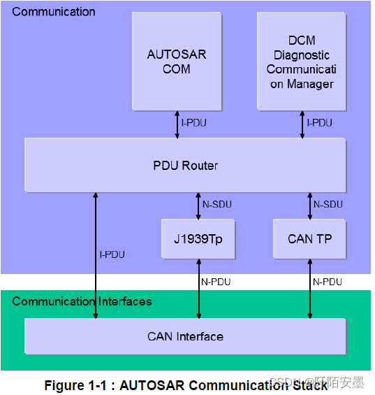 AUTOSAR J1939Tp 传输方式详解_发送j1939报文-CSDN博客