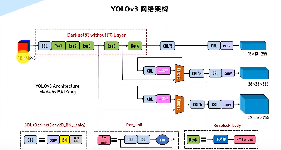 Yolo系列（1）_yolo cbl-CSDN博客