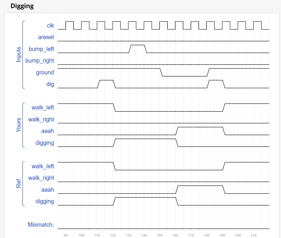 HDLBITS笔记34：Lemmings1、Lemmings2、Lemmings3、Lemmings4-CSDN博客