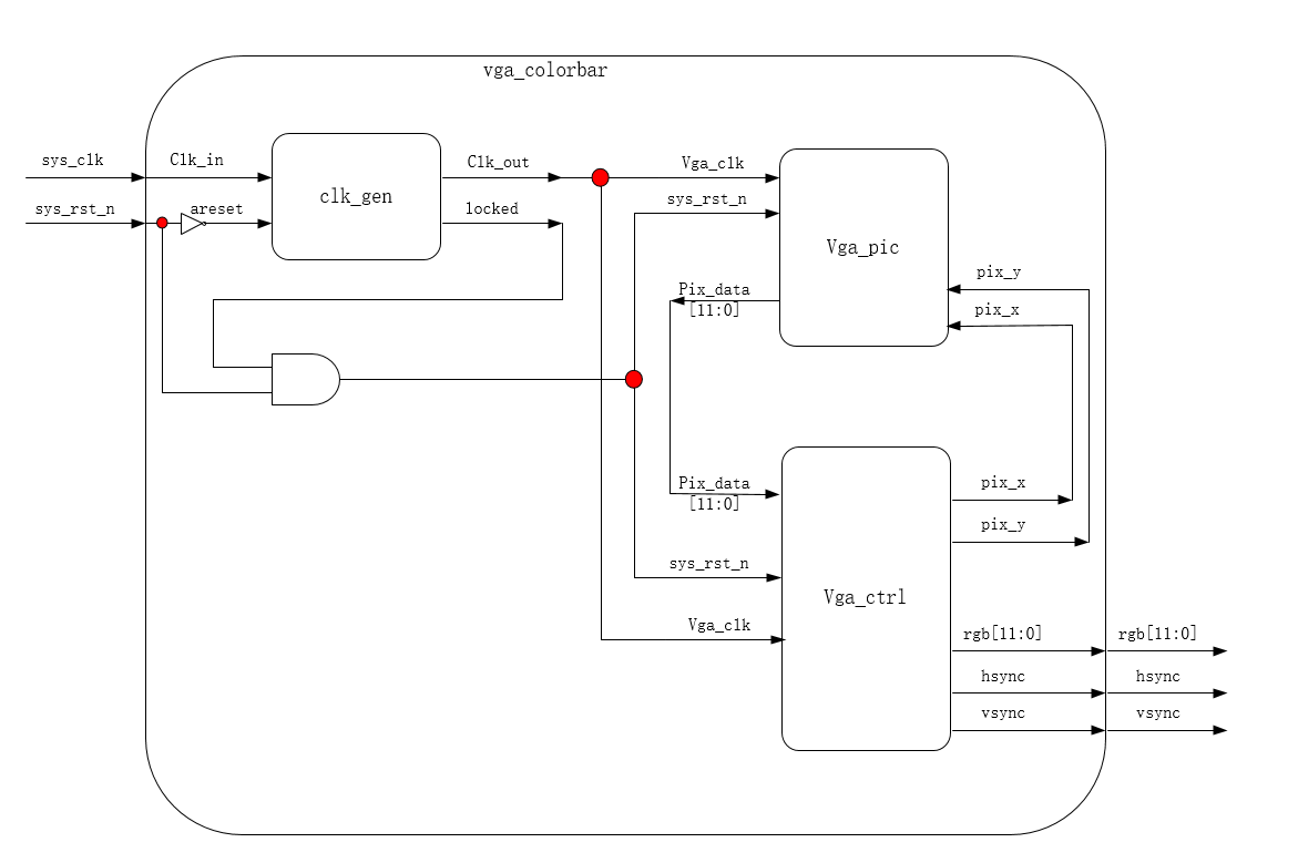 VGA驱动实现并下板EGO1_vga,ego1-CSDN博客