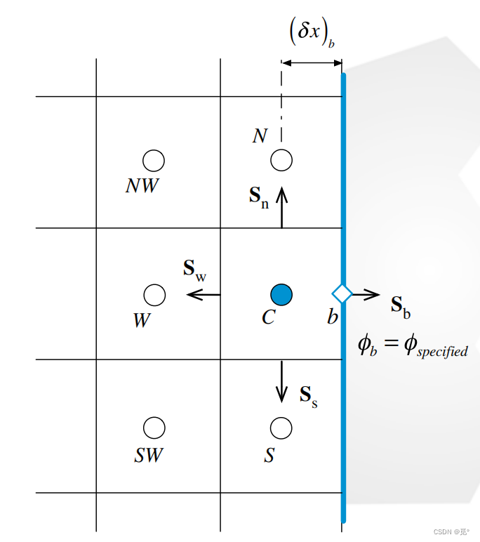 CFD有限体积4-空间离散：扩散项离散_扩散项的空间离散-CSDN博客