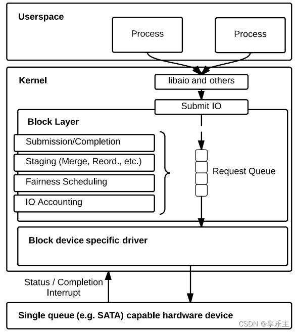 VirtIO实现原理——virtblk设备初始化_virtio blk-CSDN博客