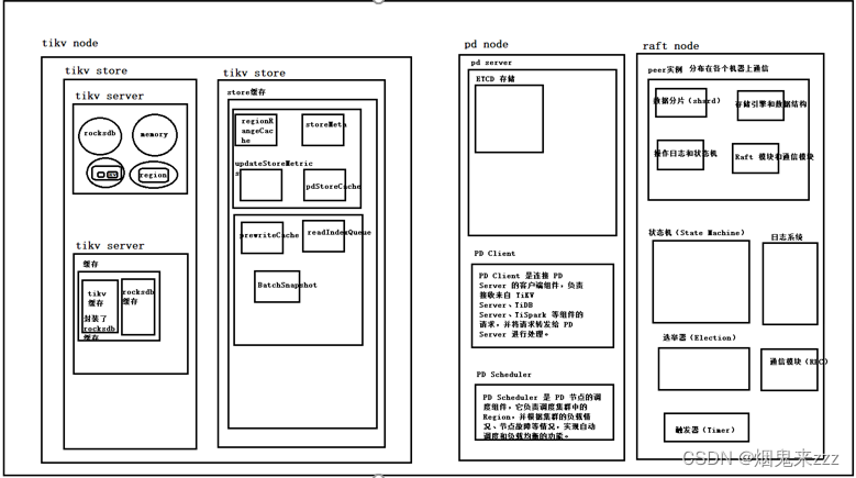 tikv原理以及踩坑-CSDN博客