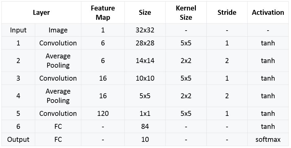 Paper reading: Gradient-Based Learning Appliedto Document Recognition(LeNet5)-CSDN博客