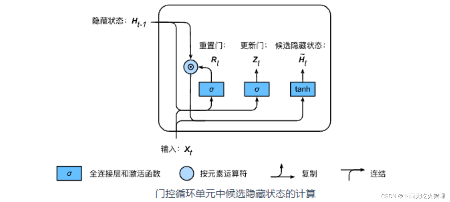GRU（Gated Recurrent Neural Network）_gru network-CSDN博客