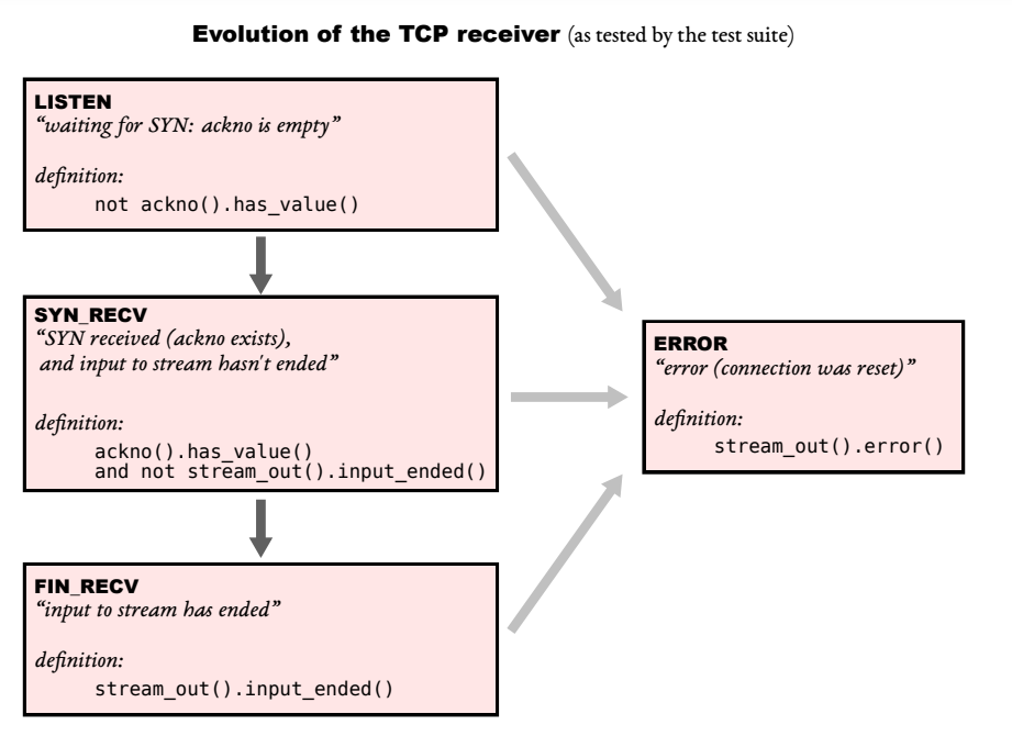 CS144实验笔记_cs144 2019-CSDN博客