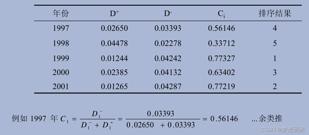 R语言实战Topsis综合评价法_r语言 topsis-CSDN博客