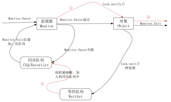 wait,notify/notifyAll的使用及实现原理_wait和notifyall案例-CSDN博客