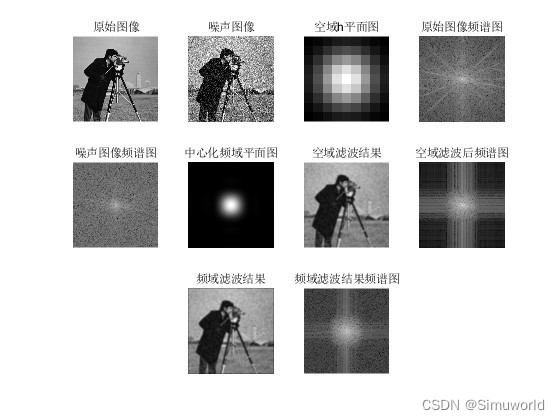 基于2D-FFT变换的图像空频域滤波算法matlab仿真_远场rcs fft2d-CSDN博客