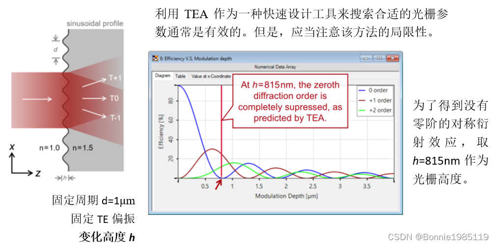 薄元近似(TEA)与傅里叶模态法(FMM)的光栅建模-CSDN博客
