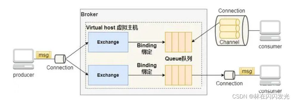 Rabbitmq的工作模式及原理 Rabbitmq 消费和生产是共用的connection Csdn博客