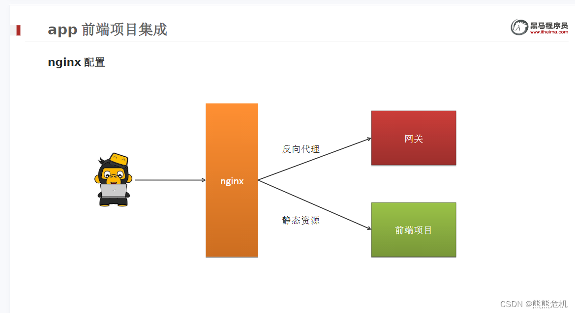 《黑马头条》项目学习第五天 Csdn博客