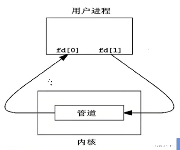 【linux系统编程（六）】无名管道无名管道的原理liunx操作系统实验6 Csdn博客 