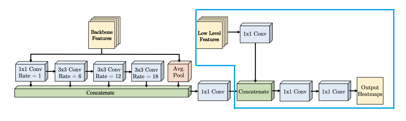 Body estimation 论文阅读笔记（2）：OmniPose： A Multi-Scale Framework for Multi ...
