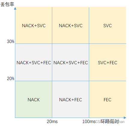 WebRTC系列分享 | WebRTC视频QoS全局技术栈_akstream webrtc-CSDN博客