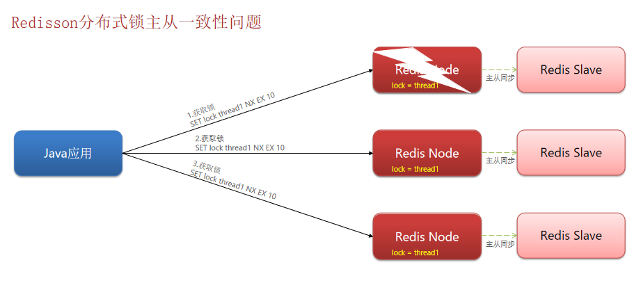 redis优惠券秒杀、setnx分布式锁的实现和优化、Redisson、Redisson重入和超时以及重试锁的原理、redis优惠券秒杀优化、redis实现消息队列_redisson 实现消息 ...