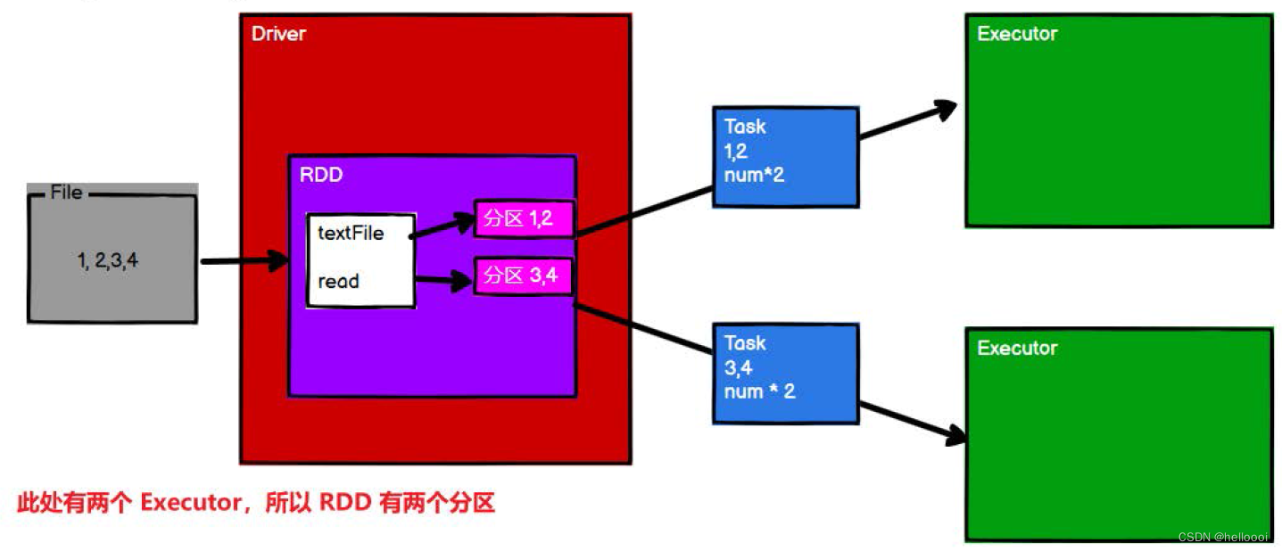 1. 理解 RDD、DataFrame、DataSet、DStream_dstream和rdd区别-CSDN博客