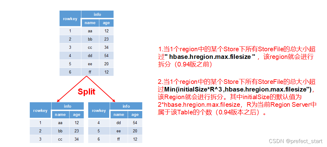 HBase系列从入门到精通（二）_hbase cfs-CSDN博客