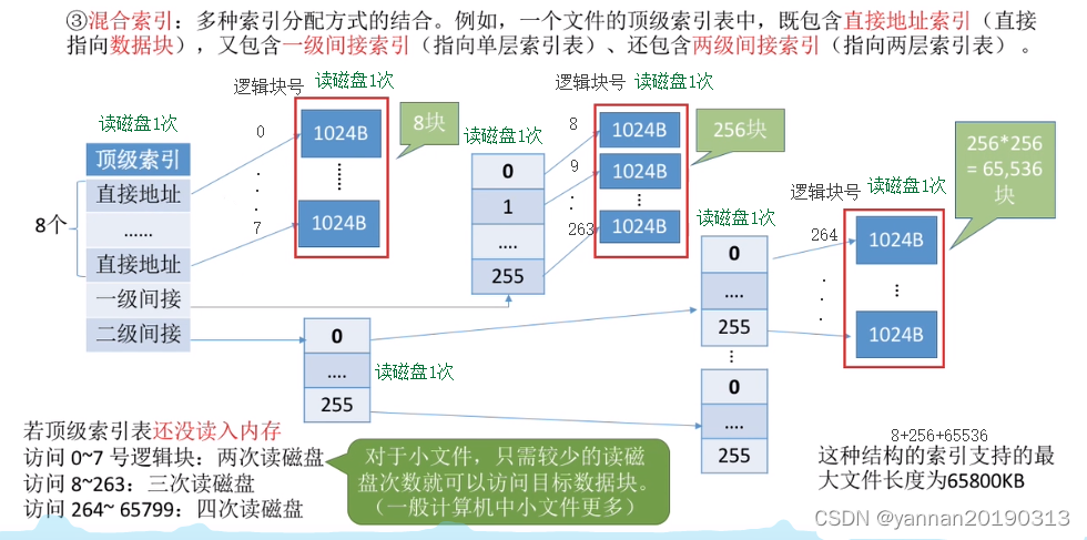 操作系统对文件的管理:虚拟文件系统,文件系统(全局结构,层次结构,文件基本操作,目录,文件共享,文件保护,逻辑结构,物理结构,存储空间管理