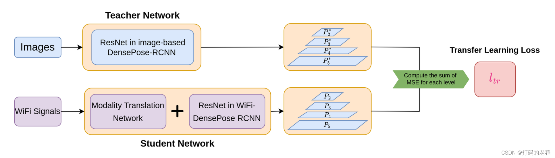 论文研读 —— 9. DensePose From WiFi-CSDN博客