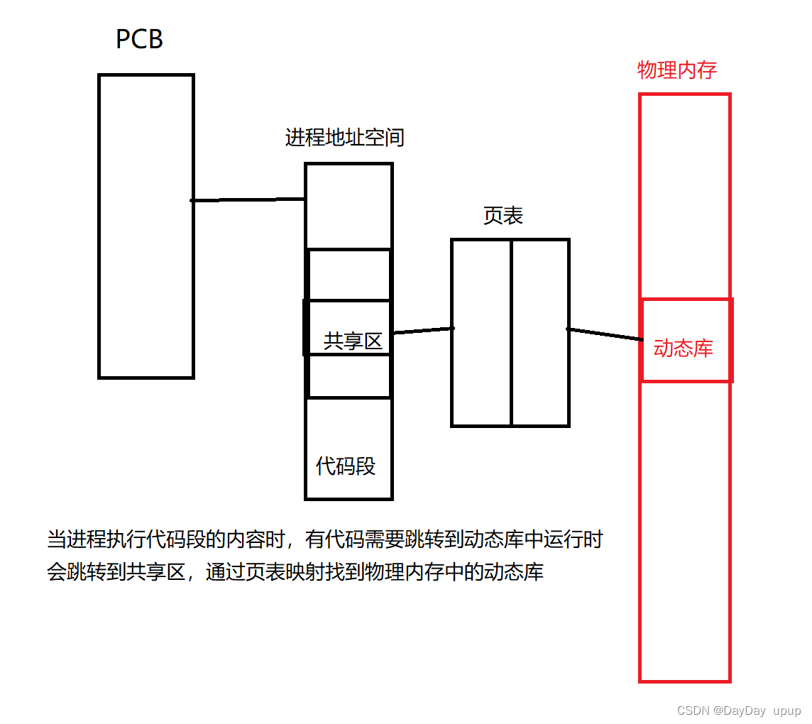 Linux动静态库linux下dyna Csdn博客 
