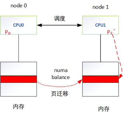 linux那些事之numa balance-CSDN博客