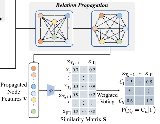 【阅读笔记+代码】Transductive Relation-Propagation Network for Few-shot ...