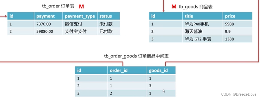 【自学笔记】数据库01三种数据库多表关系与多表查询的实现数据库两个表我怎么查多出来的数据呢 Csdn博客