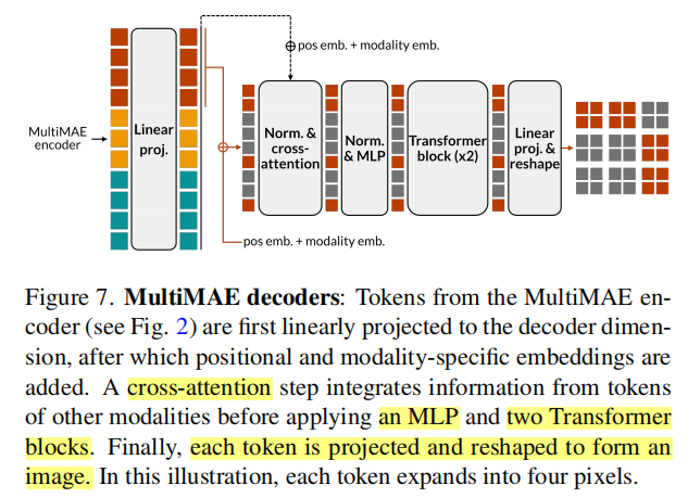 MultiMAE：多模式多任务掩码自编码器-CSDN博客
