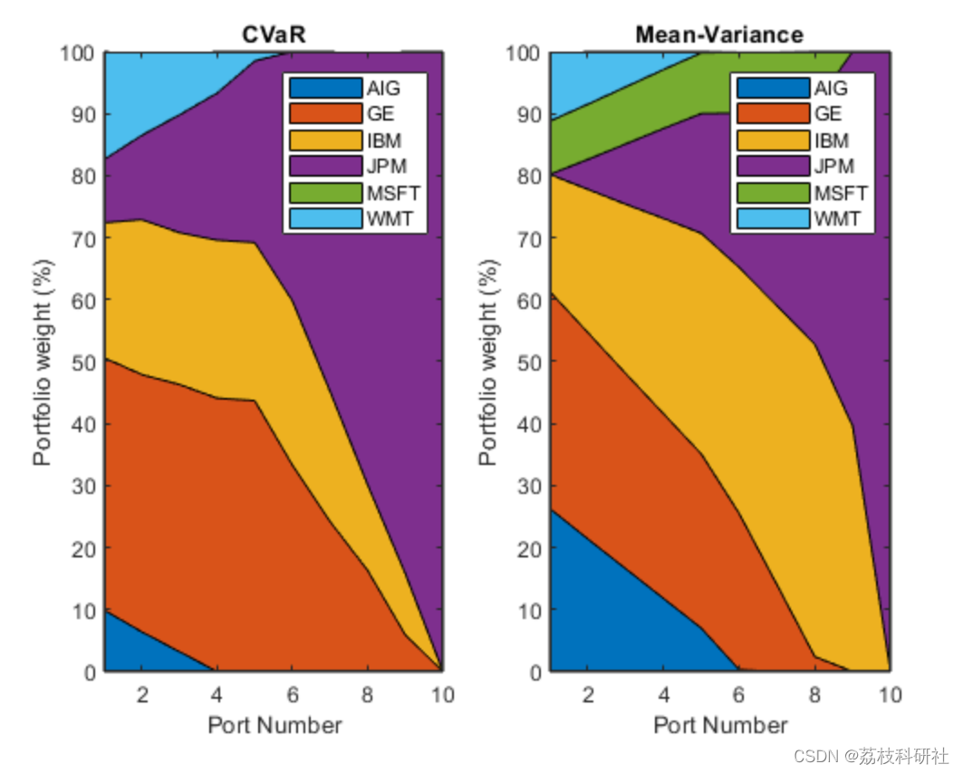 使用投资组合CVaR对象进行条件风险价值（CVaR）投资组合优化(Matlab代码实现)_投资组合代码-CSDN博客