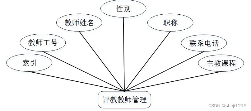 计算机毕设pythonvue在线评教系统(程序lw部署)python在线评价系统设计 Csdn博客