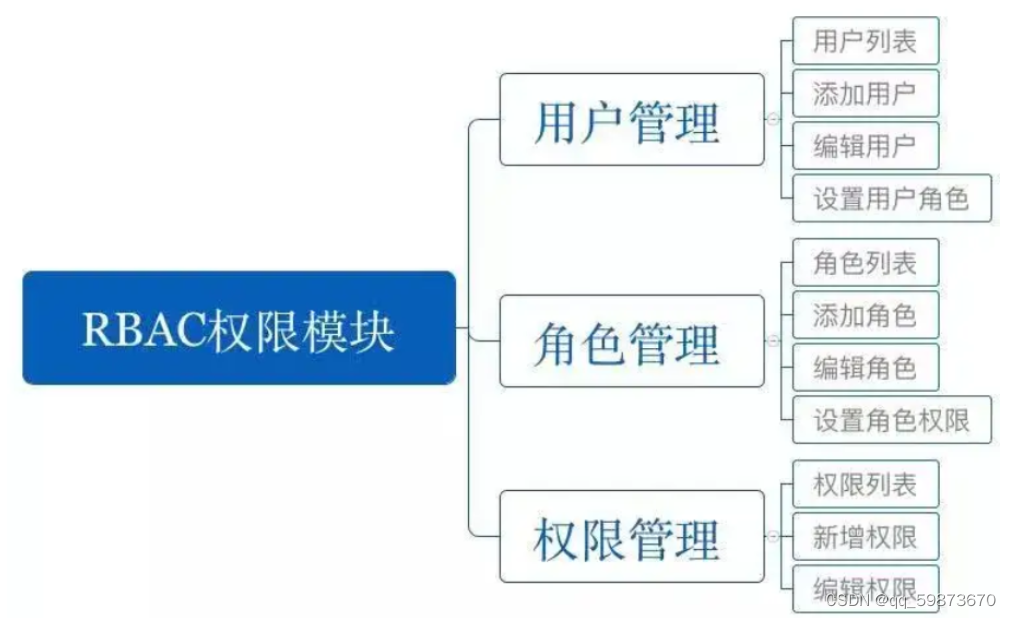 Rbac角色与权限管理 Csdn博客 
