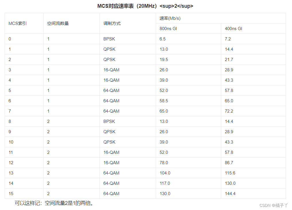 CQI、SINR、MCS、吞吐量之间的关系_cqi和sinr-CSDN博客