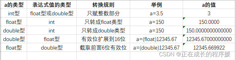 C语言程序设计 不带参数的主函数、赋值运算符、数据类型c语言没有参数的函数 Csdn博客