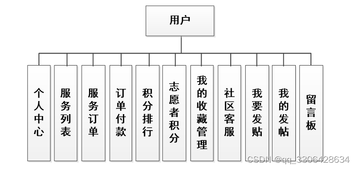 基于javassmvue的社区互助养老系统微信小程序java养老项目小程序有哪些 Csdn博客