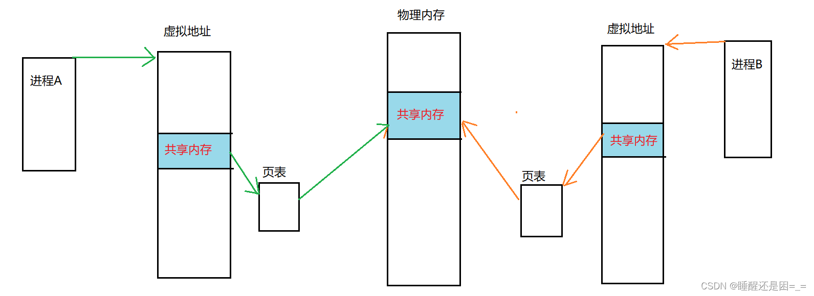 进程间通信（共享内存实现）编写使用共享内存方法实现进程间通信的c语言或python语言程序源代码 Csdn博客