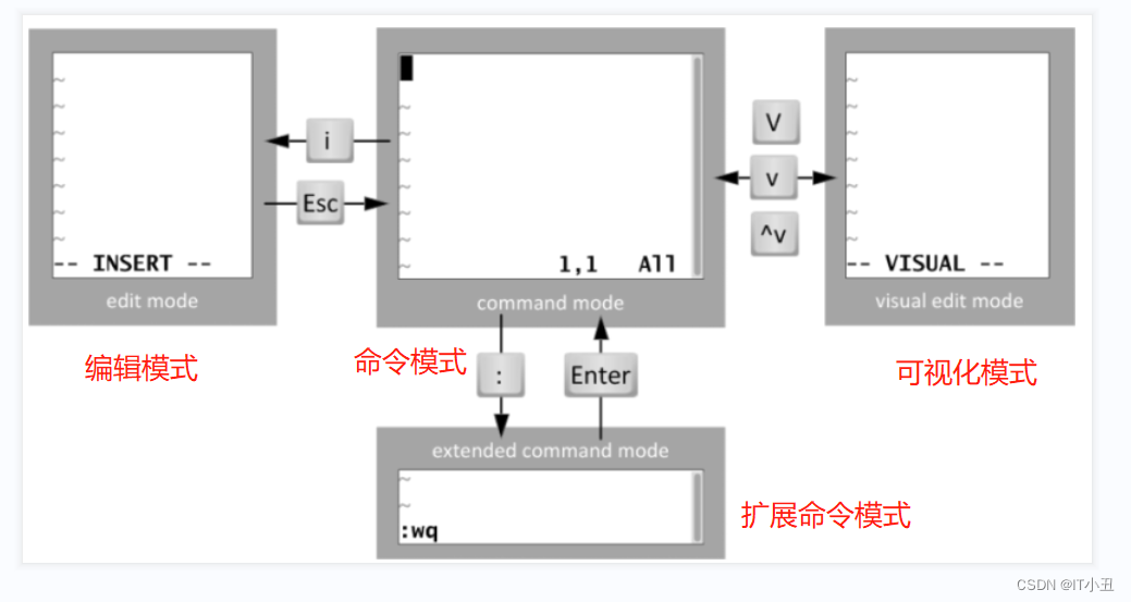 Linux Vim的编辑使用方法及相关的模式 Linux Vim编辑内容的格式 Csdn博客