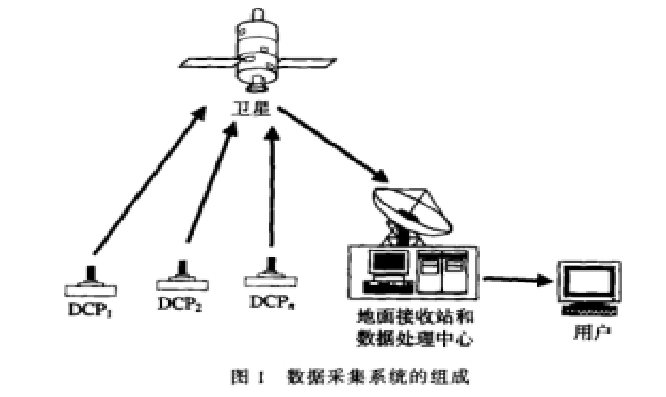 Argo-DCS学习笔记_卫星dcs-CSDN博客