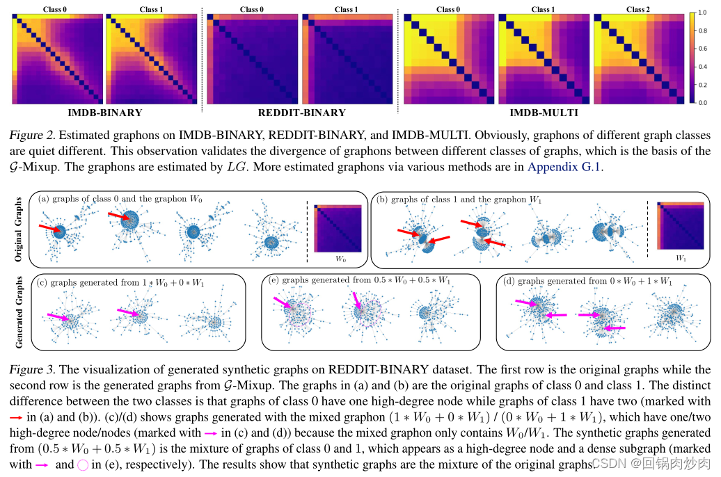 G-Mixup: Graph Data Augmentation for Graph Classification-CSDN博客