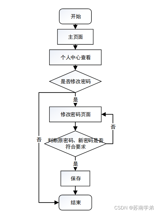 独有源码 Java Jsp疫情下一种实用的校园咸鱼拍卖系统75pp1从不会做毕业设计到成功完成的过程与方法java咸鱼代码 Csdn博客