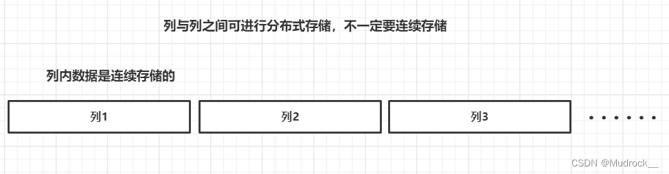 Database数据库的行式存储与列式存储列式存储 查询一行数据 Csdn博客