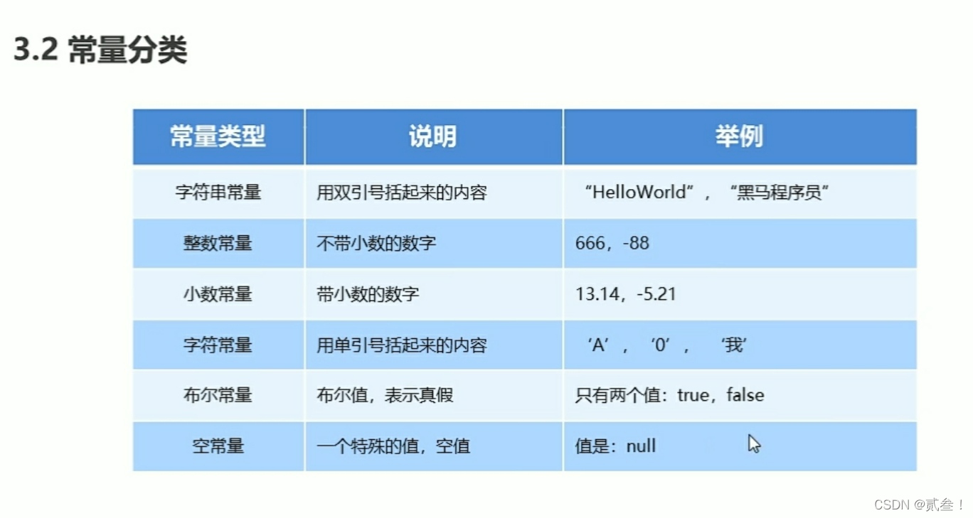 常量、数据类型、变量和标识符的知识点总结常数是 类型的特殊类型 用 标识符标识 Csdn博客