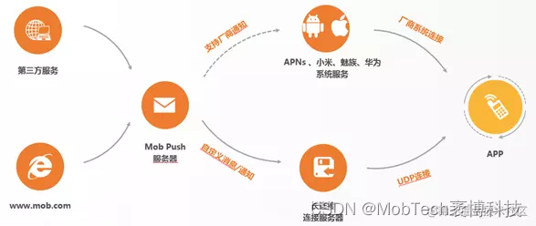 MobPush推送实现解析_mobpush基于什么搭建的-CSDN博客